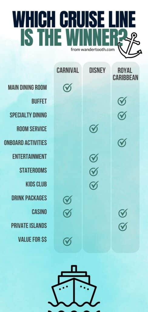 Royal Caribbean, Carnival, Disney - Which is best for families?